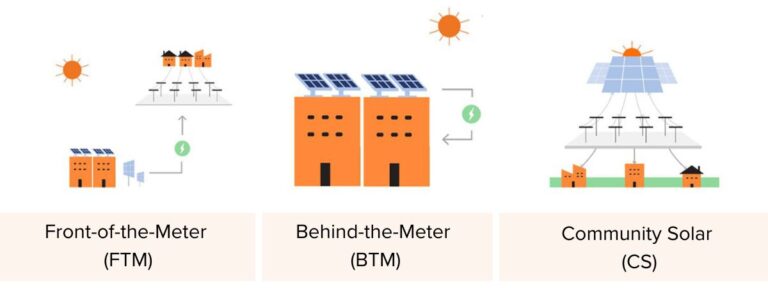 What is the Difference Between FTM, BTM & Community Solar? - Catalyze